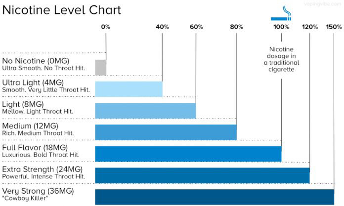 Understanding Nicotine Strengths and Percentages - Vaping Vibe